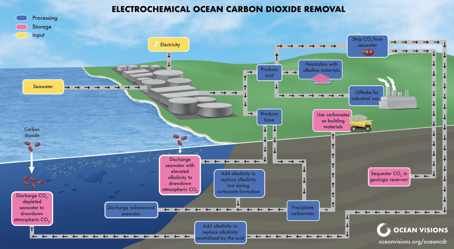 Ocean Visions | Electrochemical Ocean Carbon Dioxide Removal