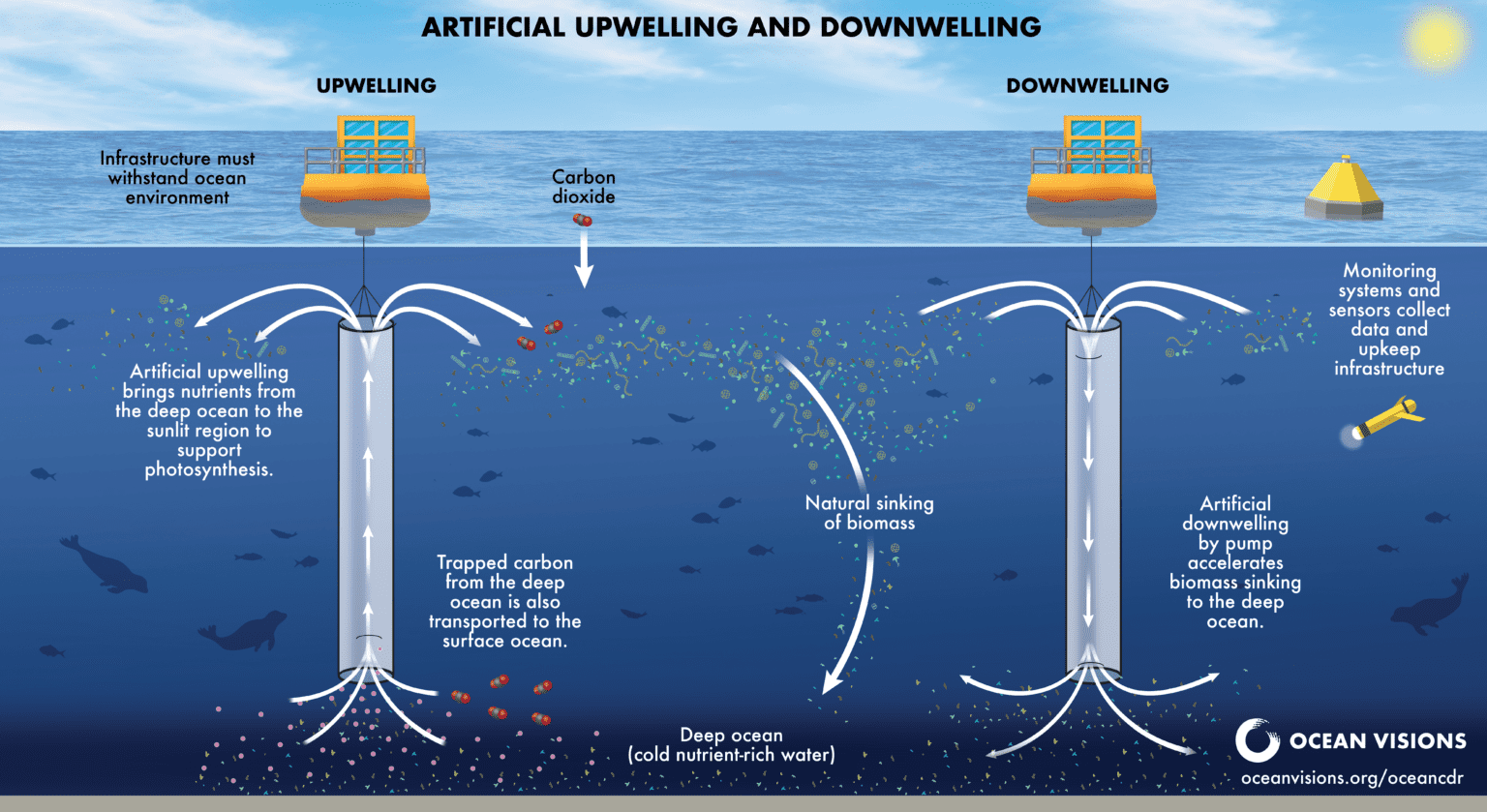 Ocean Visions Artificial Upwelling And Downwelling ocean-visions-artificial-upwelling-and-downwelling